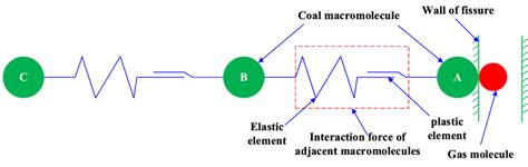 Schematic Description Of Coal Macromolecular Structure Download Scientific Diagram