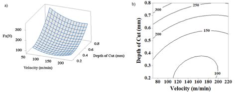 Effect Of Feed Rate And Depth Of Cut On Cutting Force A Response Download Scientific Diagram