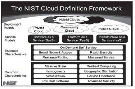 Nist Cloud Computing Definition Framework Source Mell And Grance 2011