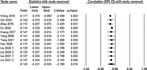 Results Of A Sensitivity Analysis Download Scientific Diagram