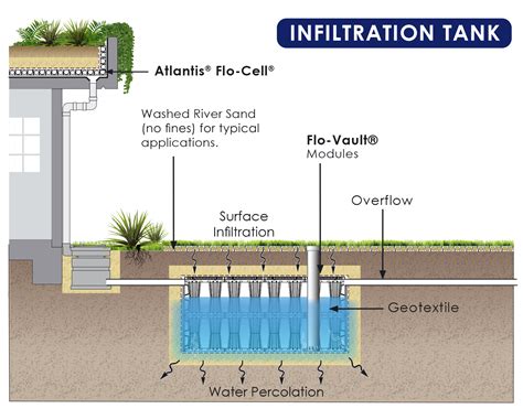 Underground Water Tank Design Vastu Tips For