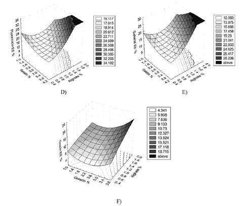 Contour Graph And Response Surface Plotted From Concentrations Of Download Scientific Diagram