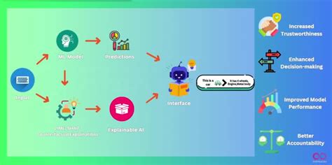 Initializ On Linkedin Explainable Ai Xai By Initializai