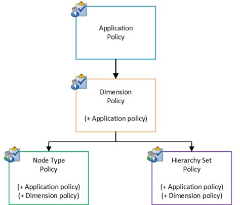 Configuring Policies