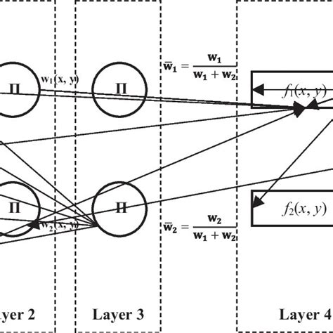 A Sugeno Type Anfis Model Structure With 5 Inputs And 1 Output