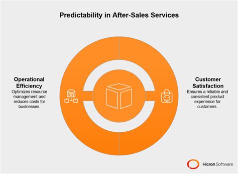 Building Predictability In Automotive After Sales With Digital Tools Hicron Software