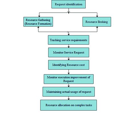 Challenges Of Resource Allocation Assignment In Cloud Download