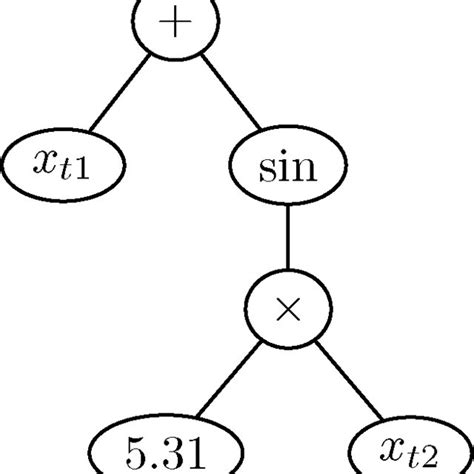 Genetic Programming Representation Of Forecasting Solution X T1 1 Download Scientific Diagram