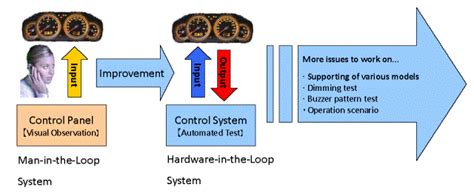 Development Of An In Vehicle Meter Ecu Hardware In The Loop Automated