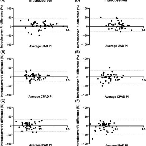 Placental Arterial Circulation Doppler Pulsatility Index Pi Values