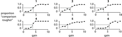 5 Results Of Each Participants And Their Sigmoid Fitting Download Scientific Diagram