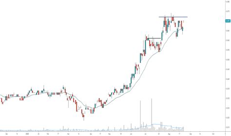 GMD Stock Price And Chart ASX GMD TradingView