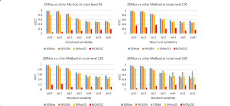 A Comparison Of The Reconstruction Accuracy Of Different Methods On The