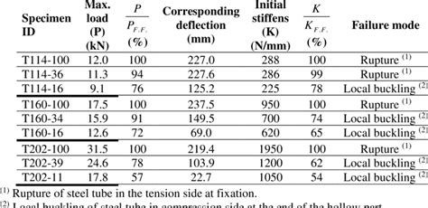 Summary Of The Experimental Results Download Scientific Diagram