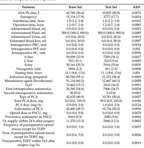 Table 2 From Postoperative Nausea And Vomiting Prediction Machine Learning Insights From A