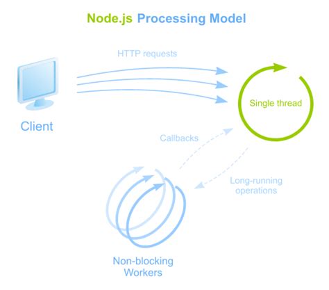 Php How Is Nodejs Able To Handle More Concurrent Requests Stack
