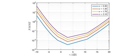 Nmse Of The Estimatê γ As A Function Of Snr In Db For Fading κ − μ For