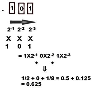 How To Convert Binary Into Decimal Electrical Concepts