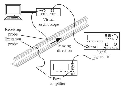the device connection diagram for measuring the phase velocity
