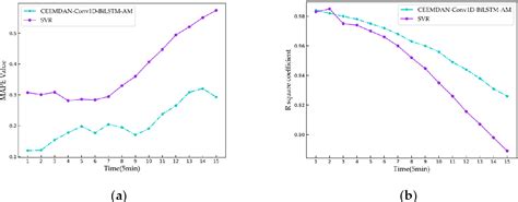 Figure 16 From Hvac Load Forecasting Based On The Ceemdan Conv1d Bilstm