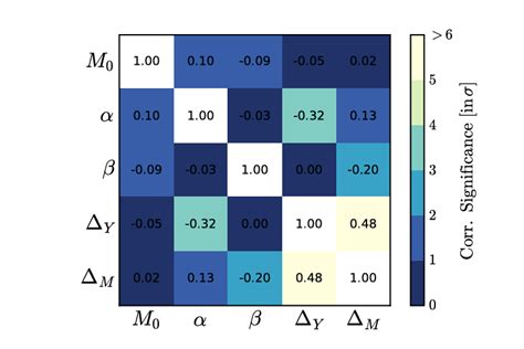 Correlation Matrix Between The Coefficients Of The 4 Parameter