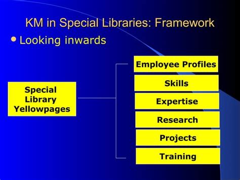 Km Implementation Framework For Special Library Ppt