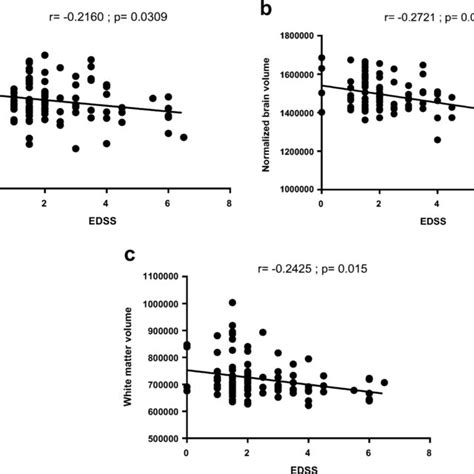 Correlation Of Edss Score With Brain Volumes Correlations Of Edss