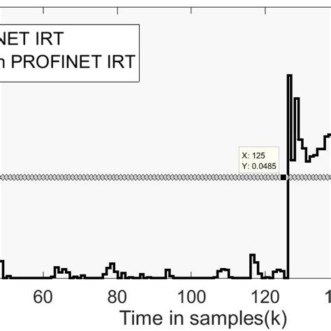 The Residual Evaluation Function Jk With Profinet Irt Protocol