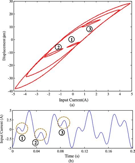A The Outputinput Characteristics Of The Actuator Illustrating Minor Download Scientific