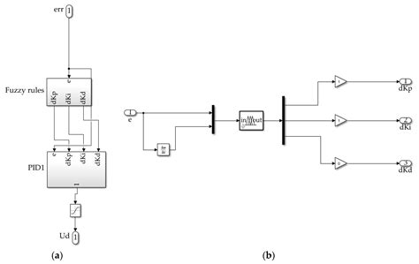 Research On Refined Modeling And Fuzzy Control Of Electro Hydrostatic
