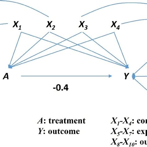 The Simulation Data Structure In Our Simulation Studies Download