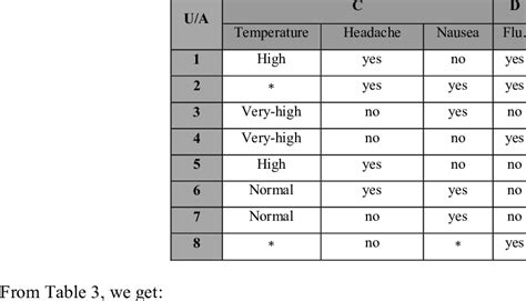 Incomplete Decision Table Download Table