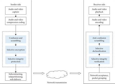 End To End Encryption Process Download Scientific Diagram