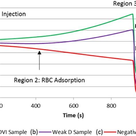 Spr Sensogram Presenting The Injection Of Rbc Over A Igg Antibody