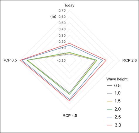 graphic rendition of the closing gaps between different wave run up