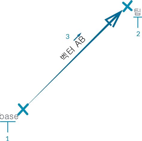 벡터 Dynamo Primer