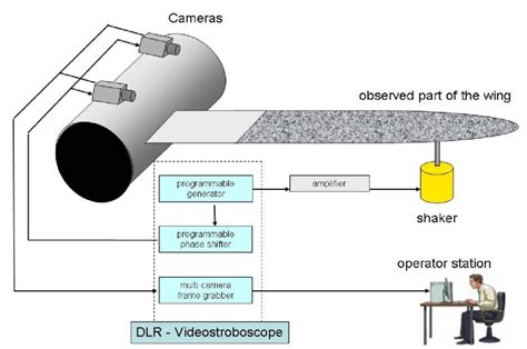 the experimental setup for the ground vibration test using stereoscopic