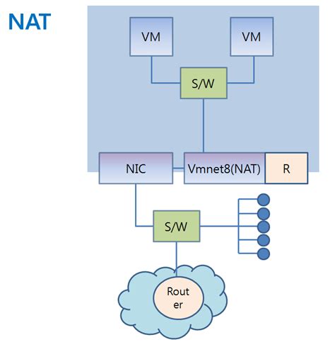 It 네트워크 기초 학습 서버와 네트워크의 구성 Bridged Host Only Nat Dns