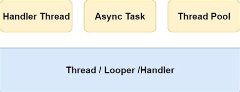 Threadlooperhandler Pattern When It Comes To Threading On Android