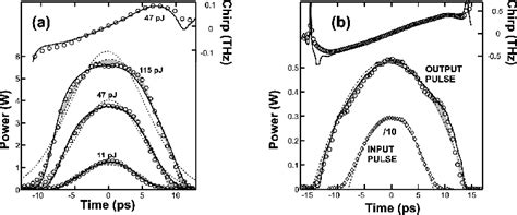 Temporal Chirp Top And Intensity Bottom Profiles A Pulses After