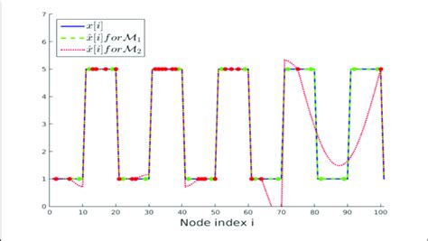 clustered graph signal x[·] along with the recovered graph signals