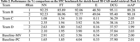 shrec 22 track sketch based 3d shape retrieval in the wild