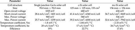 Different Types Of Solar Cell Parameters Download Scientific Diagram