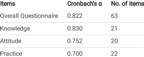 Cronbachs α Coecients Of Internal Consistency Of The Questionnaire