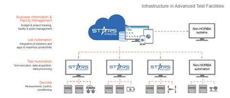Test Automation Software Run Tests Reliably And Efficiently With Automation Horiba
