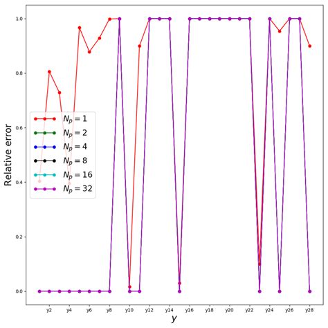relative reconstruction error for different number of measurement