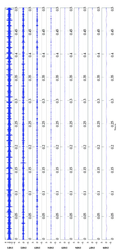 Eemd Decomposition Results Download Scientific Diagram