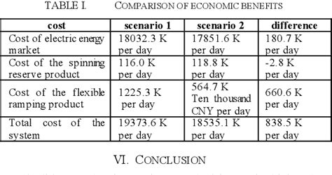 Table I From Design Of Flexible Ramping Product Coupled With Spinning