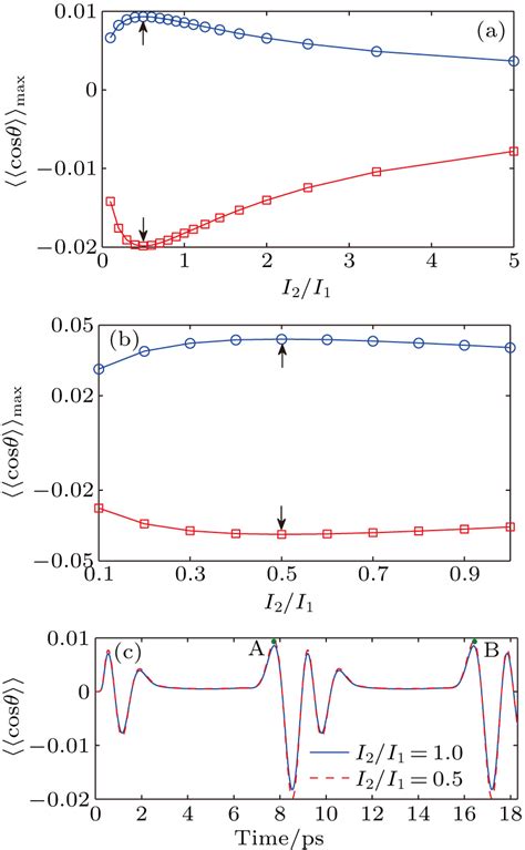 Field Free Molecular Orientation Enhanced By Tuning The Intensity Ratio Of A Three Color Laser Field