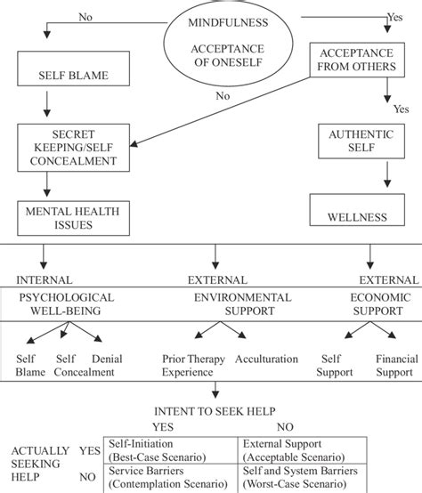 Mindfulness As A Core In The Conceptual Framework Download Scientific Diagram